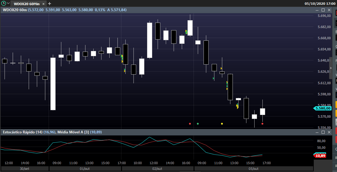 O que é Estocástico e como usar esse indicador no trading?