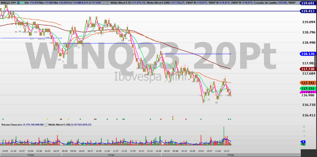 Gráfico de pontos no trading: como funciona e quais as vantagens?